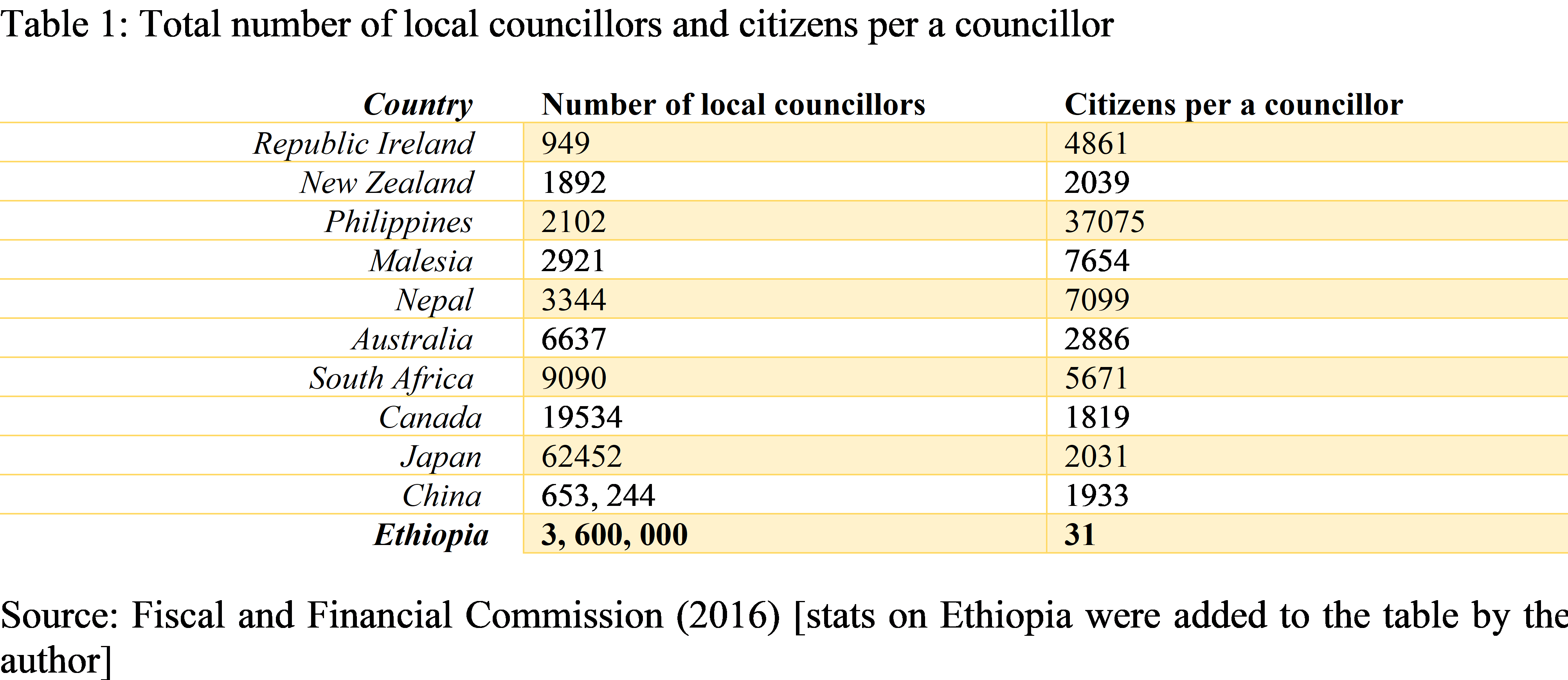 citizens per councillor table.png — Local Government Bulletin