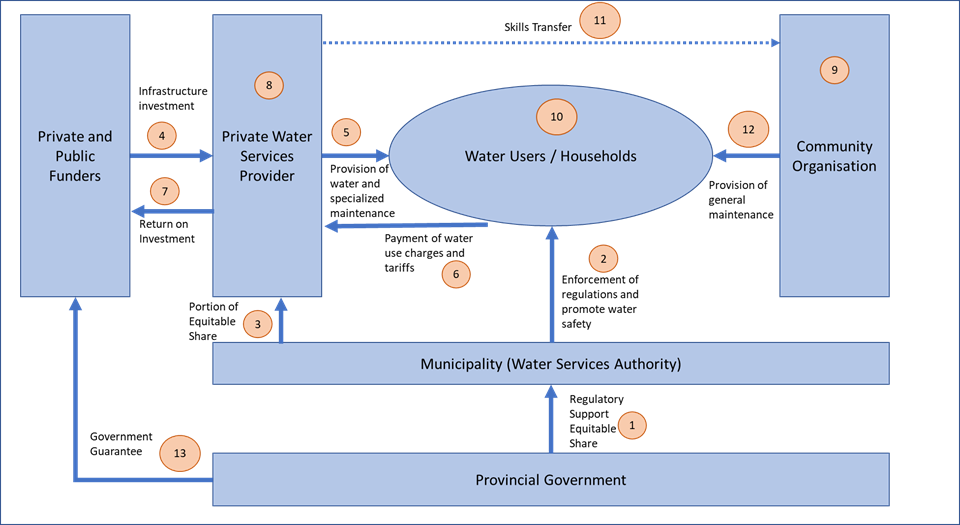 Developing cost-sharing models for provision of improved water in local ...
